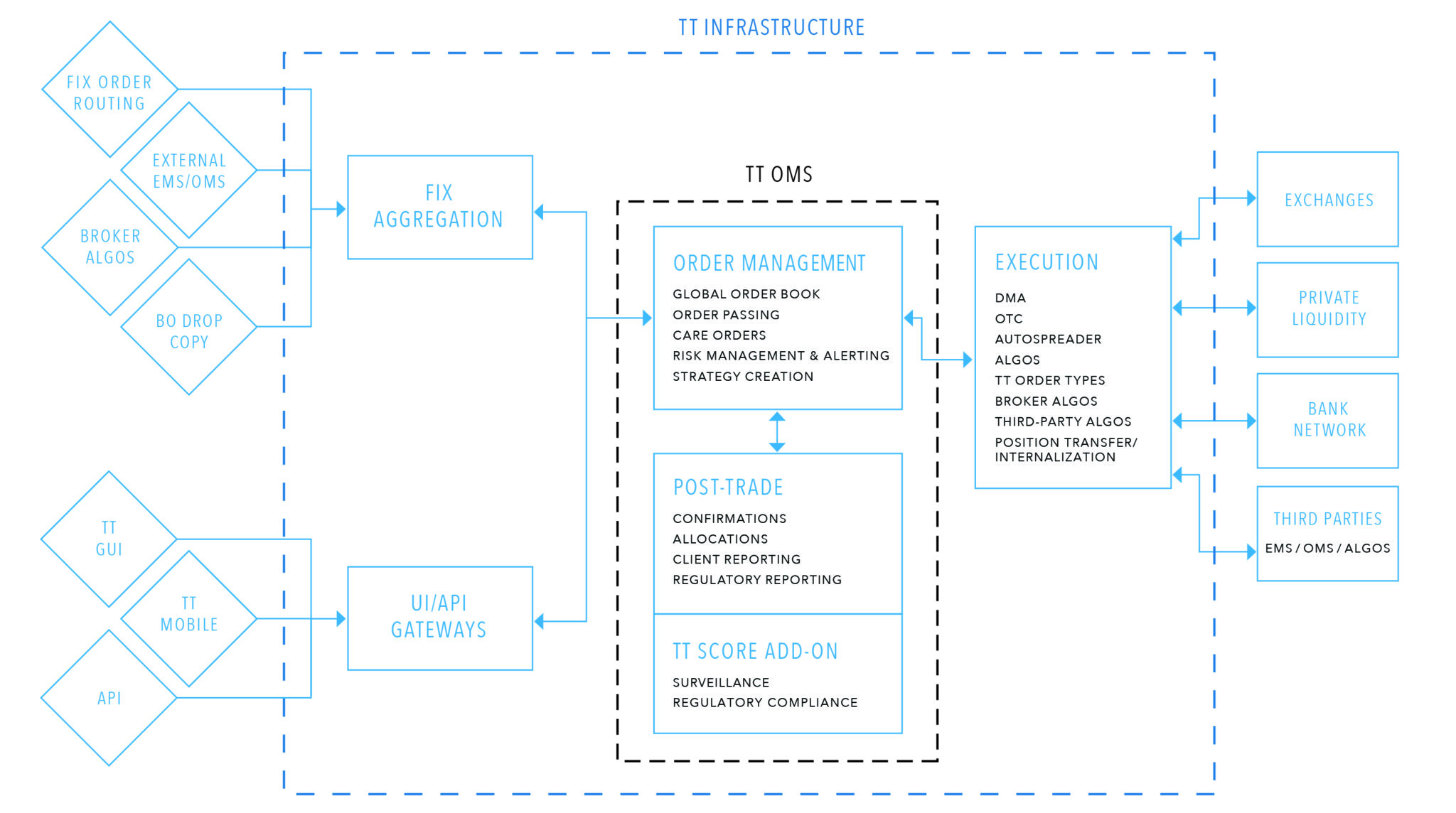 Advanced Functionality in TT OMS | Trading Technologies